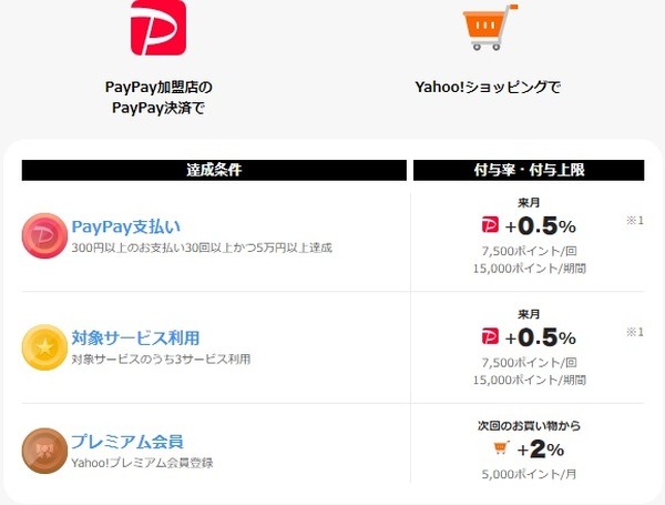 【PayPayステップ】ソフトバンクなどの携帯電話料金が決済回数・利用金額のカウント対象外に 必要な支出にPayPay決済をして回数・金額を稼ごう 1枚目の写真・画像 | マネーの達人